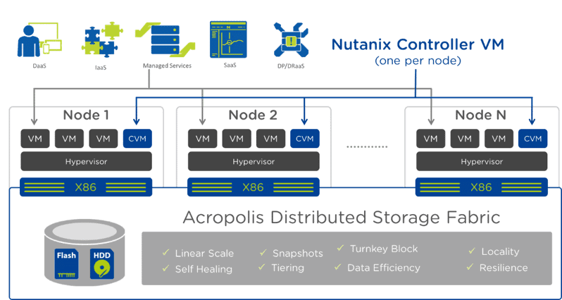 Wat is Nutanix en hoe verovert het de hybrid- en multi-cloud-wereld ...